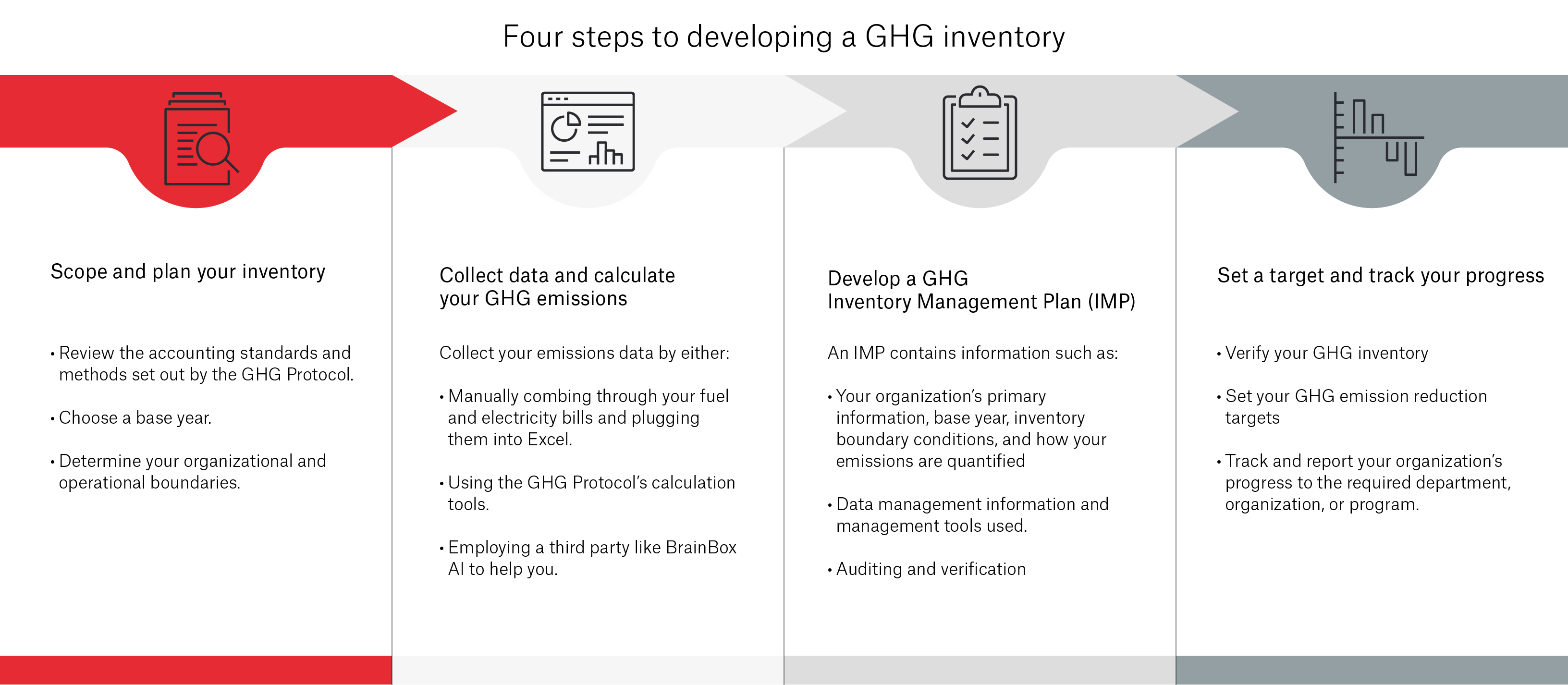 Understanding, measuring & mitigating greenhouse gases for businesses